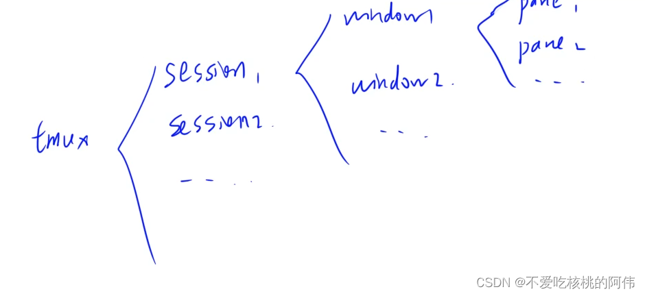 linux基础学习--tmux和vim（开发服务器的工具）-CSDN博客