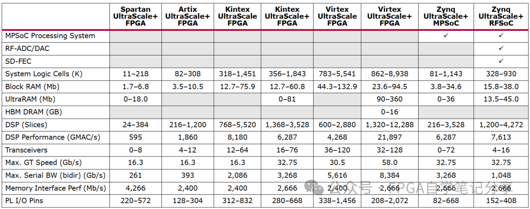 干货｜AMD ultrascale系列FPGA详细介绍-CSDN博客
