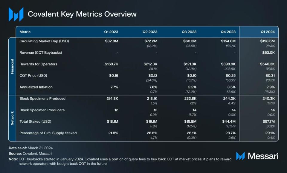 Messari 报告摘要 ：Covalent Network（CQT）2024 年第一季度表现-CSDN博客