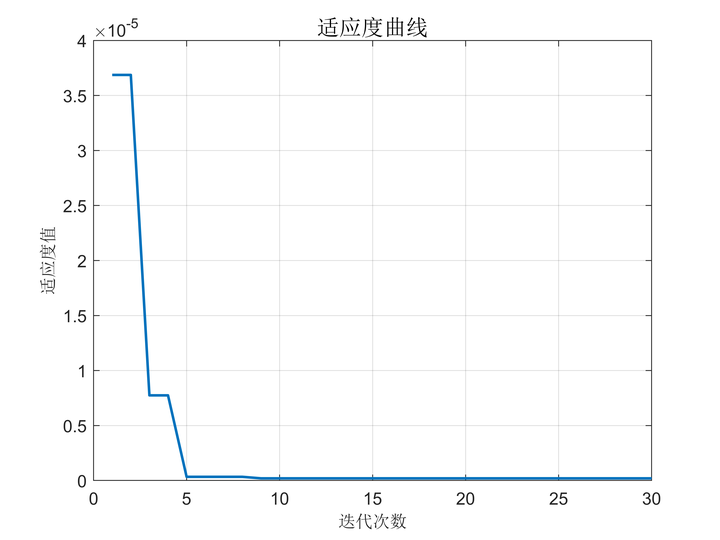 1.基于鲸鱼优化算法优化支持向量机 (WOA-SVM)的数据预测-CSDN博客