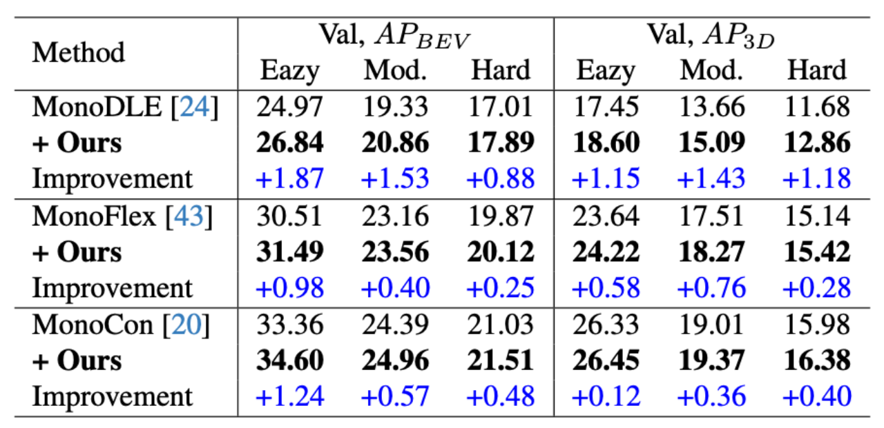 【3D目标检测】MonoCD: Monocular 3D Object Detection with Complementary Depths-CSDN博客