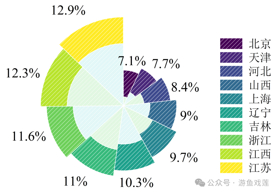 【科研绘图】【饼图】【多半径环形图】：附Origin详细画图流程_origin饼图-CSDN博客