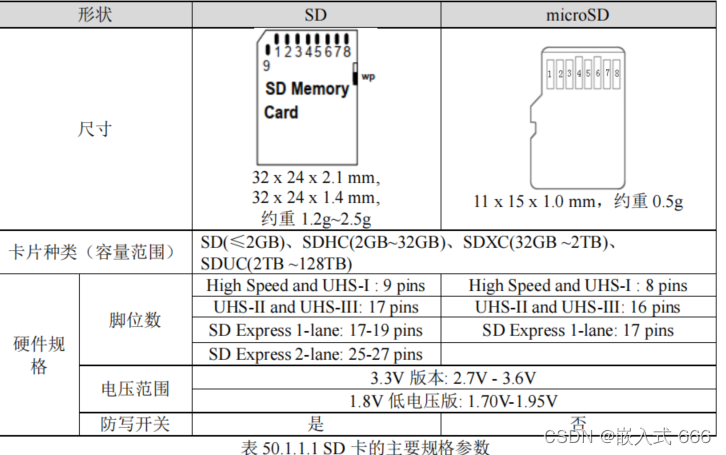 STM32的SD卡与SDIO接口_STM32-CSDN专栏
