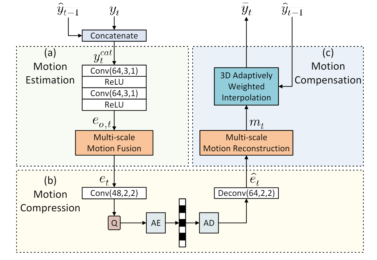 D-DPCC: Deep Dynamic Point Cloud Compression via 3D Motion Prediction-CSDN博客