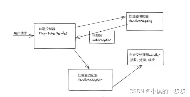SpringWEB组件及运行流程_spring-web组件-CSDN博客