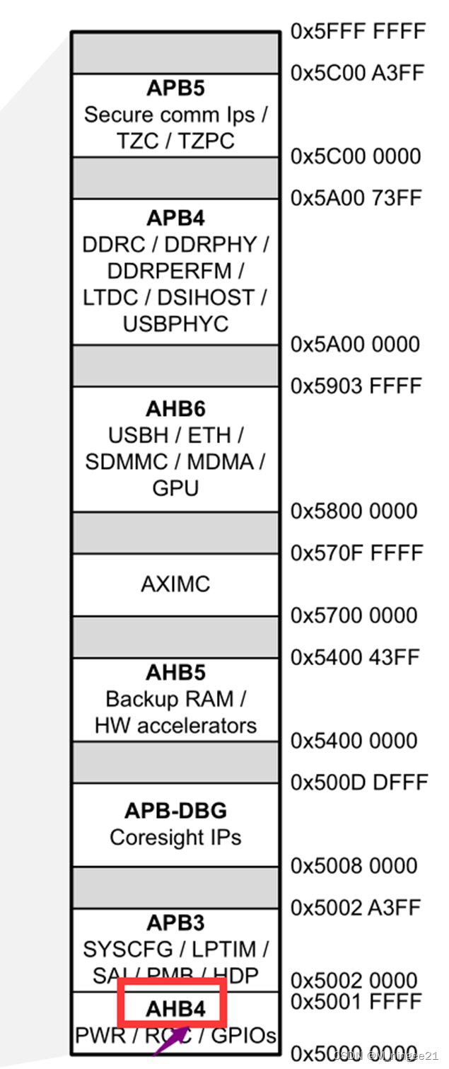 汇编 & C 实现stm32MP157a_ LED1/LED2/LED3点亮_stm32的led2代表什么-CSDN博客