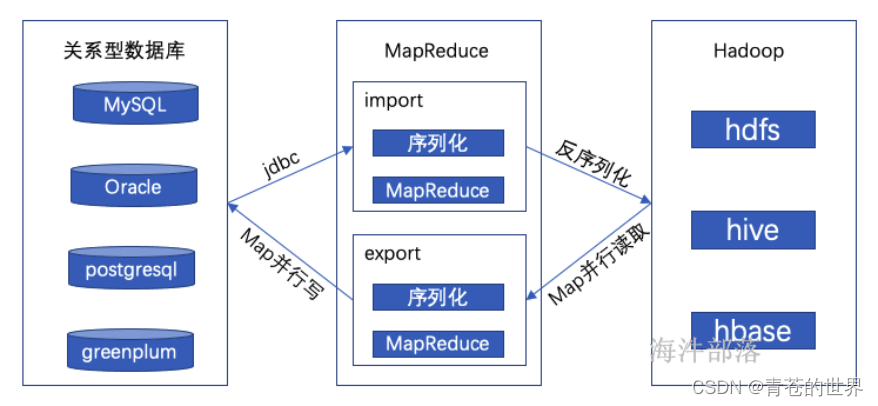 sqoop_apache sqoop-CSDN博客