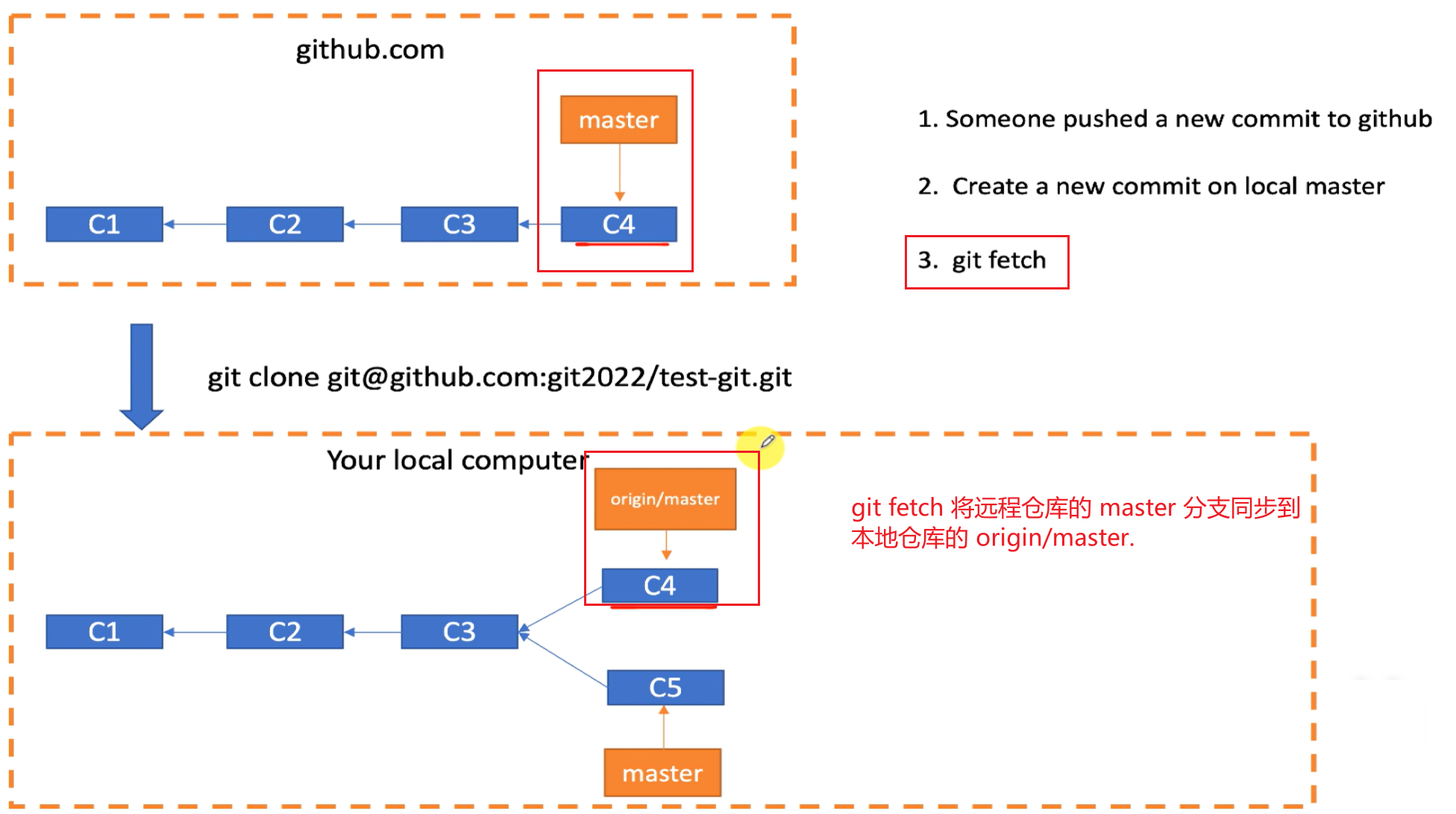Git Fetch And Git Pull 总结github Fetch Csdn博客 6264
