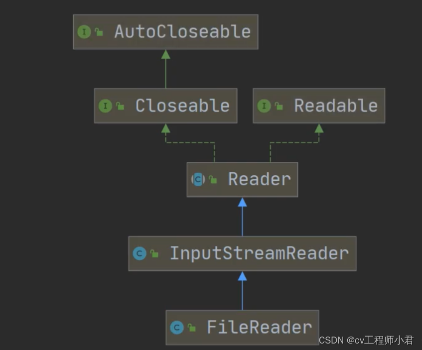 【Java】IO操作流保姆级详解 建议点赞收藏 快速上手_java io操作-CSDN博客
