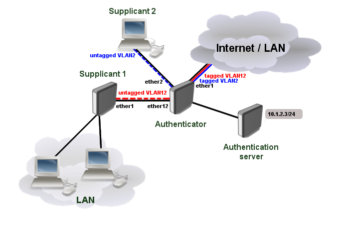 理解Dot1x：配置与认证原理-CSDN博客