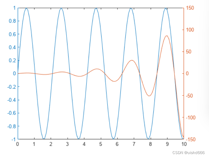 Matlab基础——二维绘图matlab二维怎么画8csdn Csdn博客
