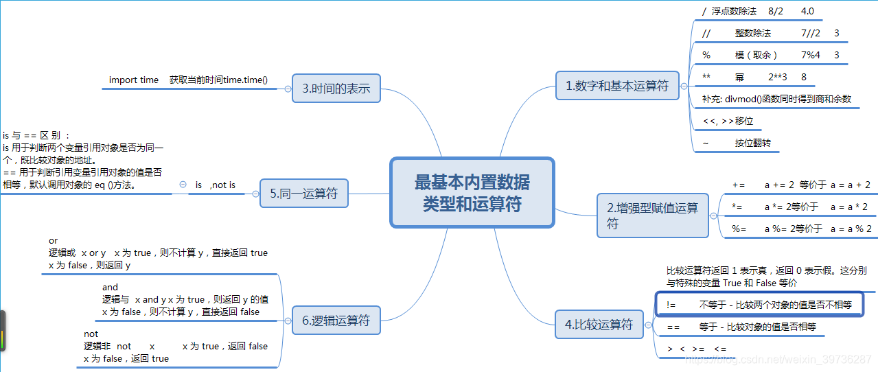 Python 3最基本内置数据类型和运算符python 内置的数值运算符 Csdn博客