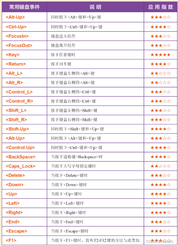 Python GUI 介绍 与 Tkinter 框架 笔记_pycharm tkinter-CSDN博客