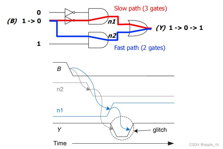 FPGA时序分析与约束（1）——组合电路时序_contamination delay-CSDN博客
