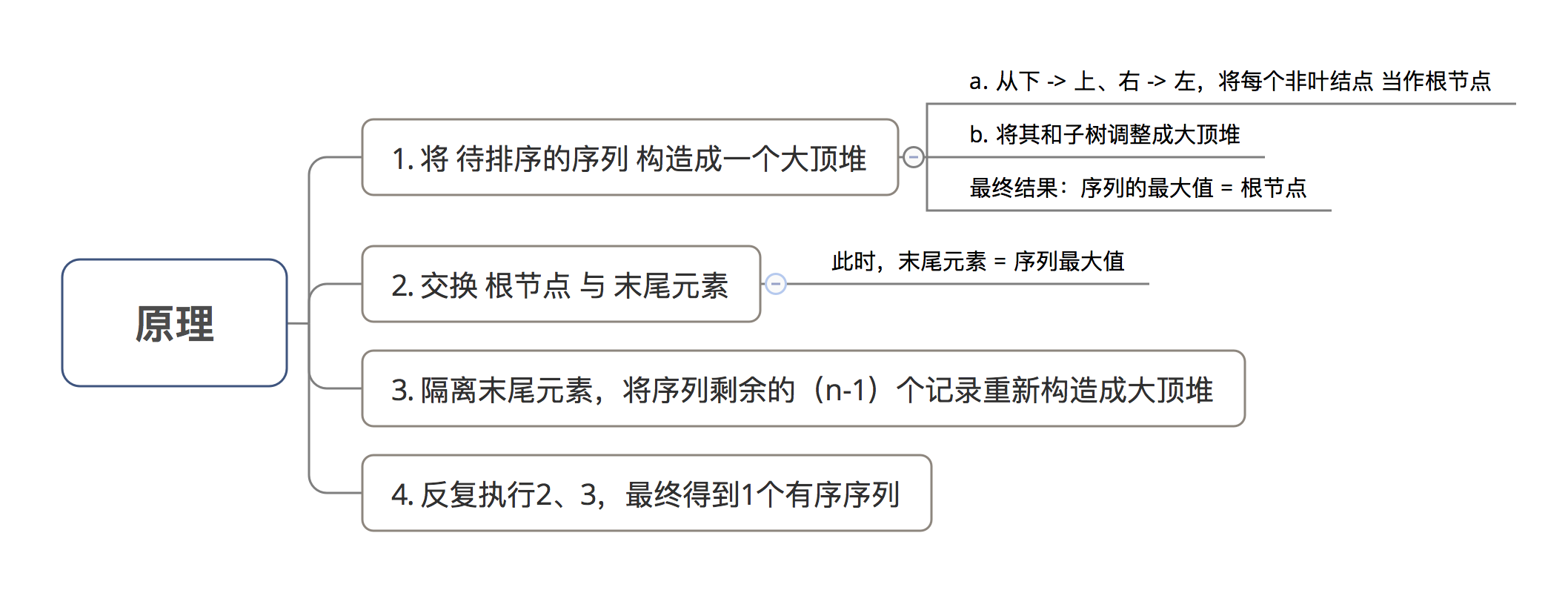 Carson带你学数据结构：堆排序，内存占用最少的排序算法_csdn carson-CSDN博客