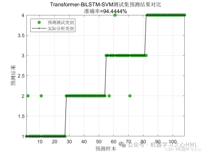 【机器学习之心新品】Transformer-BiLSTM-SVM组合模型多特征分类预测/故障诊断【一对一模型讲解+指导运行】...-CSDN博客