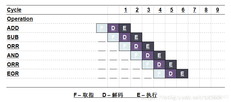 ARM笔记_lsls arm-CSDN博客
