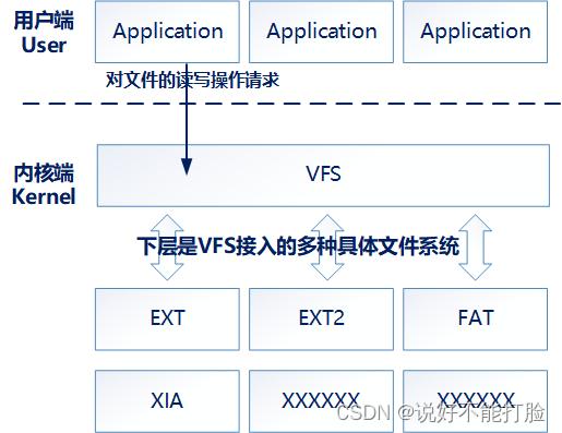 VFS-FUSE用户态文件系统设计说明_windows fuse 虚拟文件系统-CSDN博客