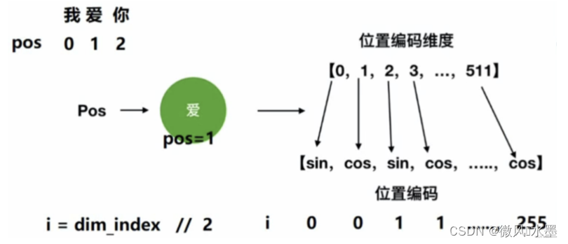 论文阅读:llm:sinusoidal 正余弦位置编码sinusoidal位置编码 Csdn博客 9787