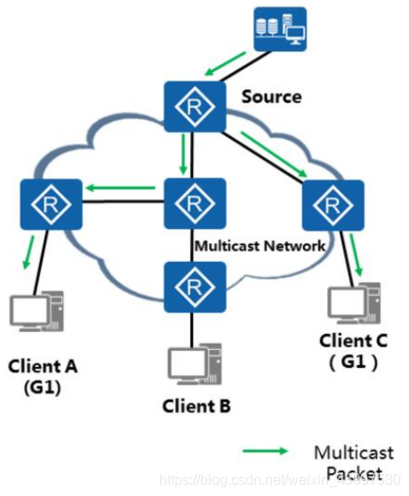 PIM协议原理与配置-CSDN博客