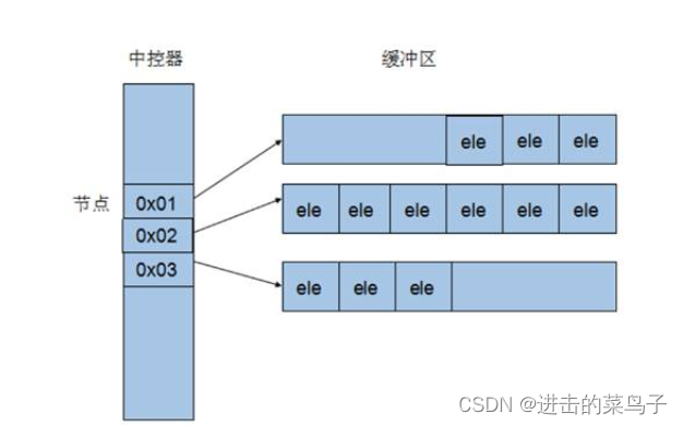 C++deque容器详解：构造、操作与应用实例-CSDN博客
