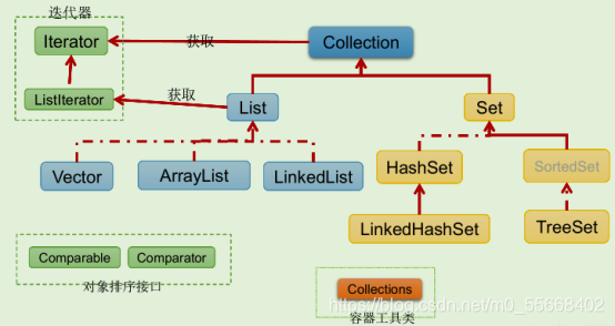 Java集合框架详解：ArrayList、LinkedList、HashMap与Set接口-CSDN博客