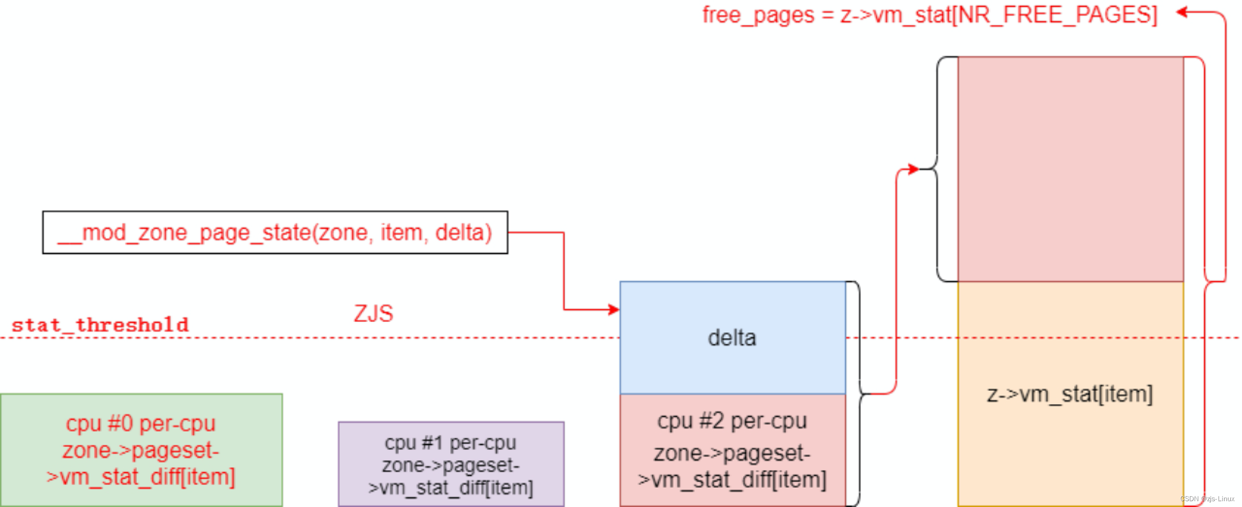 Linux memory watermark 内存水位_linux 内存水位-CSDN博客