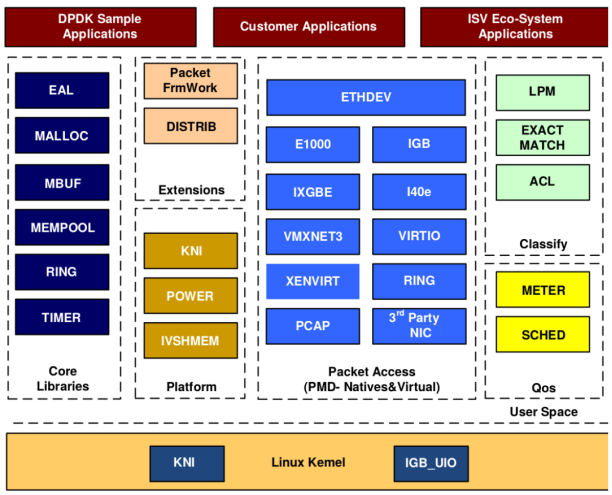 DPDK概述-CSDN博客