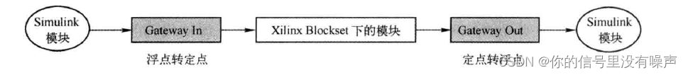 《基于fpga的数字信号处理 》第二章跨越鸿沟从算法到硬件实现fpga信号处理 Csdn博客