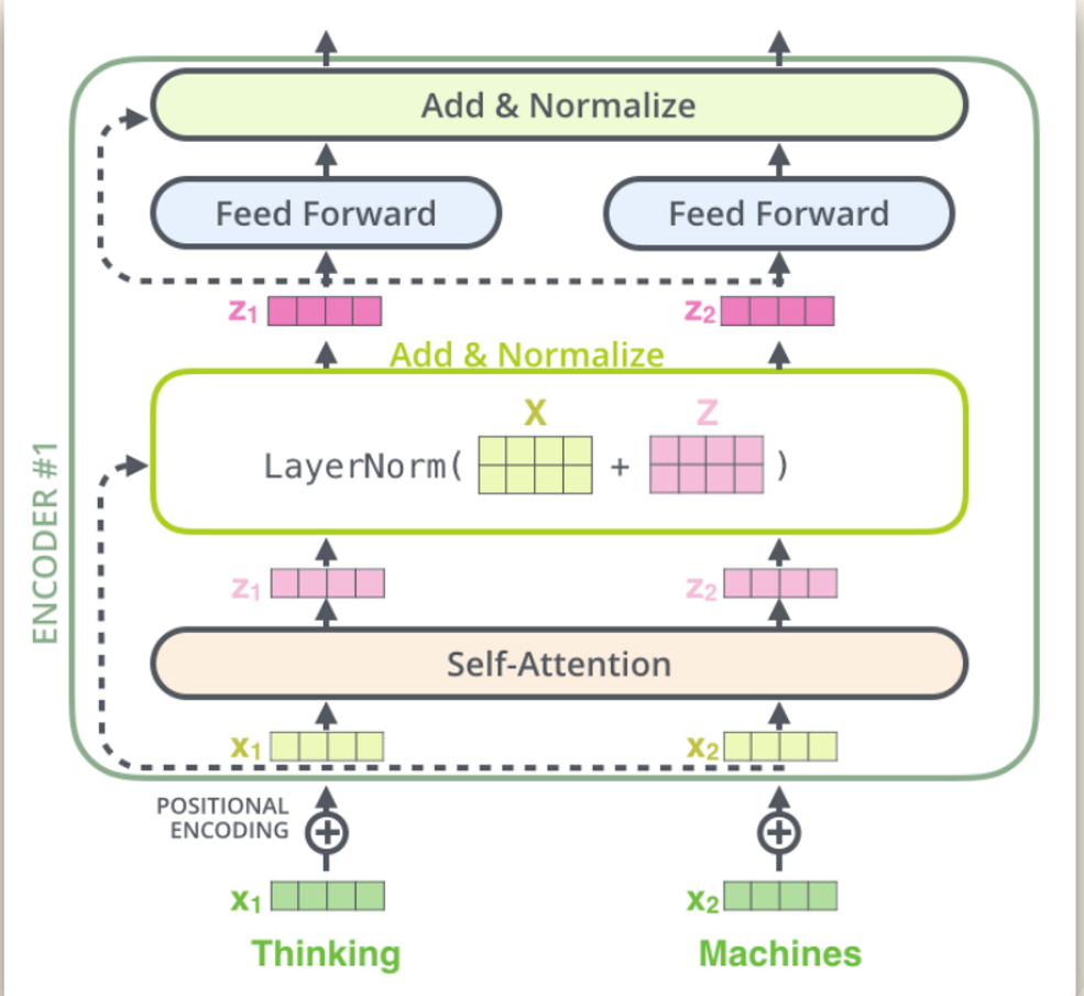 机器学习笔记：Transformer_embedding dimension-CSDN博客