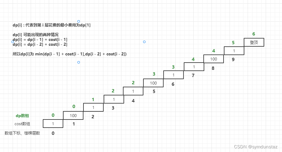 代码随想录刷题|动态规划理论基础 LeetCode 509. 斐波那契数 70. 爬楼梯 746. 使用最小花费爬楼梯-CSDN博客