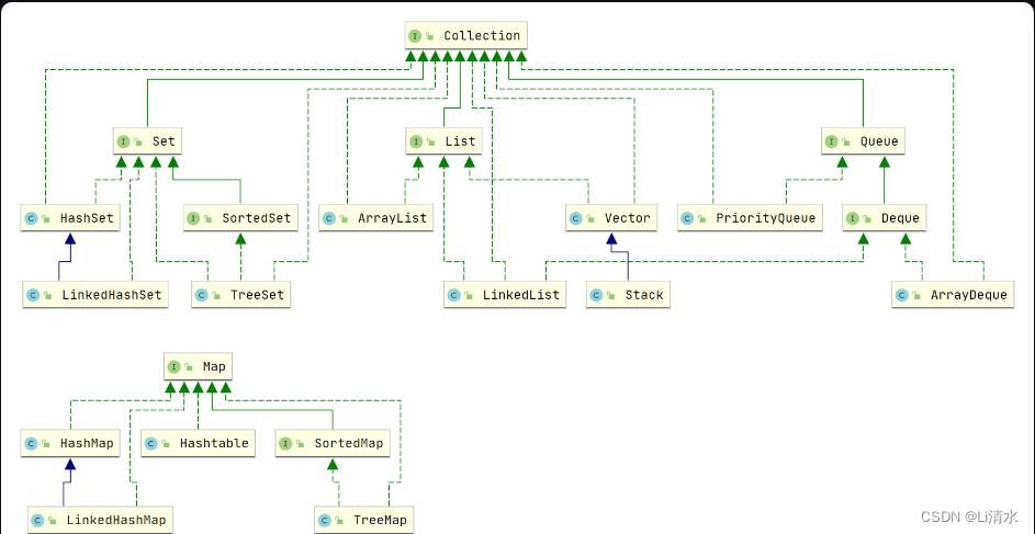 JAVA集合详解-CSDN博客