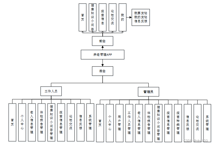 计算机毕业设计Python+uniapp+安卓养老管理APP（WEB+APP+LW）_有关于养老行业的app设计语言-CSDN博客