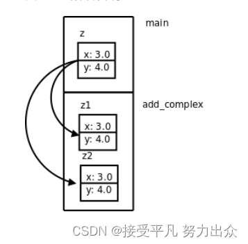 C语言入门(七)——结构体_struct complex-CSDN博客