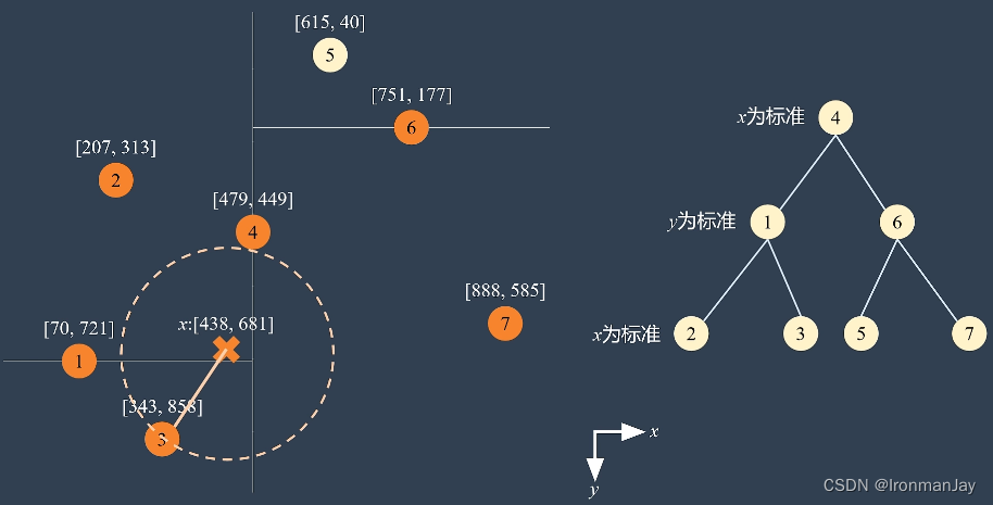 K近邻算法和kd树详细介绍及其原理详解在k近邻算法中使用k D树数据结构可以优化寻找近邻点的时间复杂度对于随机分布的 Csdn博客 
