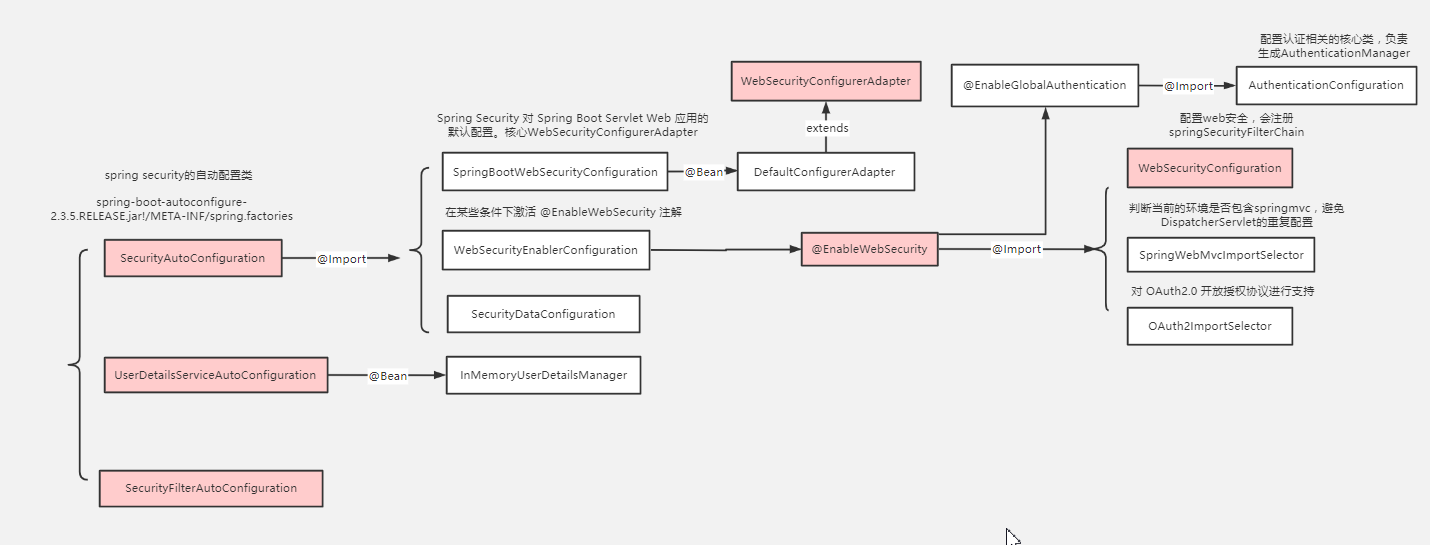 Spring Security基础使用_this generated password is for development use onl-CSDN博客