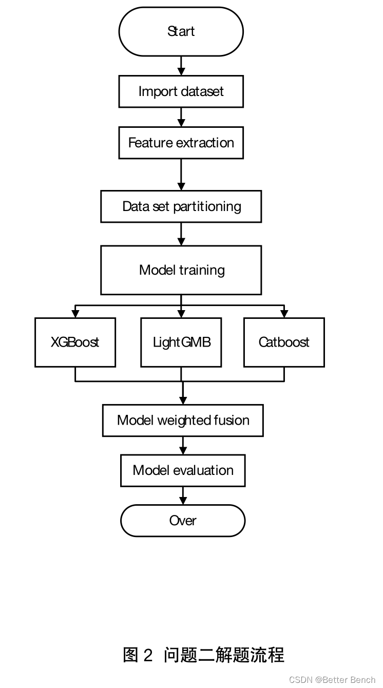 【2023美赛】C题Wordle预测27页中文论文及Python代码详解_2023美赛c题论文-CSDN博客