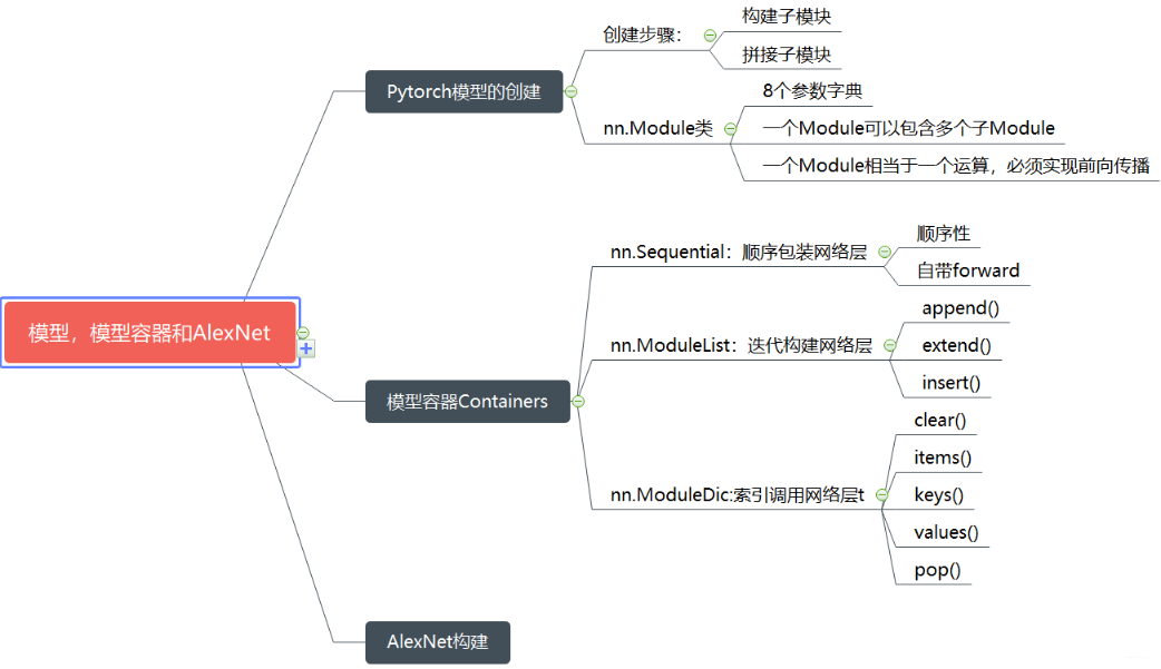 Pytorch：模型创建（Module）、模型容器（Containers）、AlexNet构建_模型 容器-CSDN博客