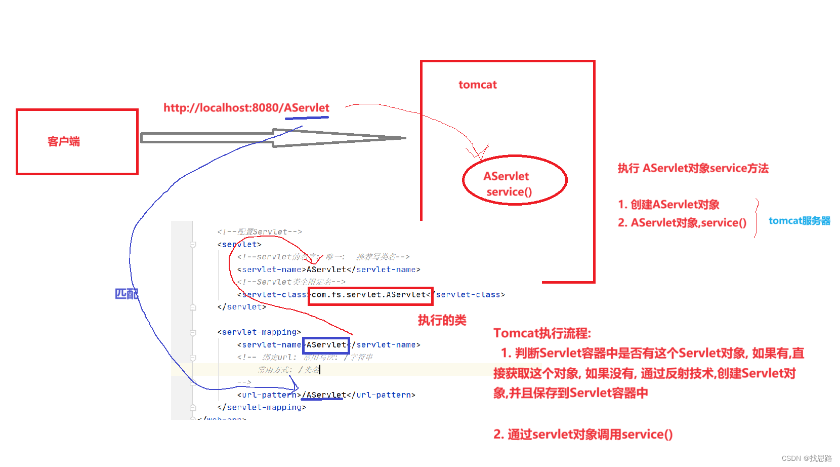 快速初步了解Servlet_servlet三剑客-CSDN博客