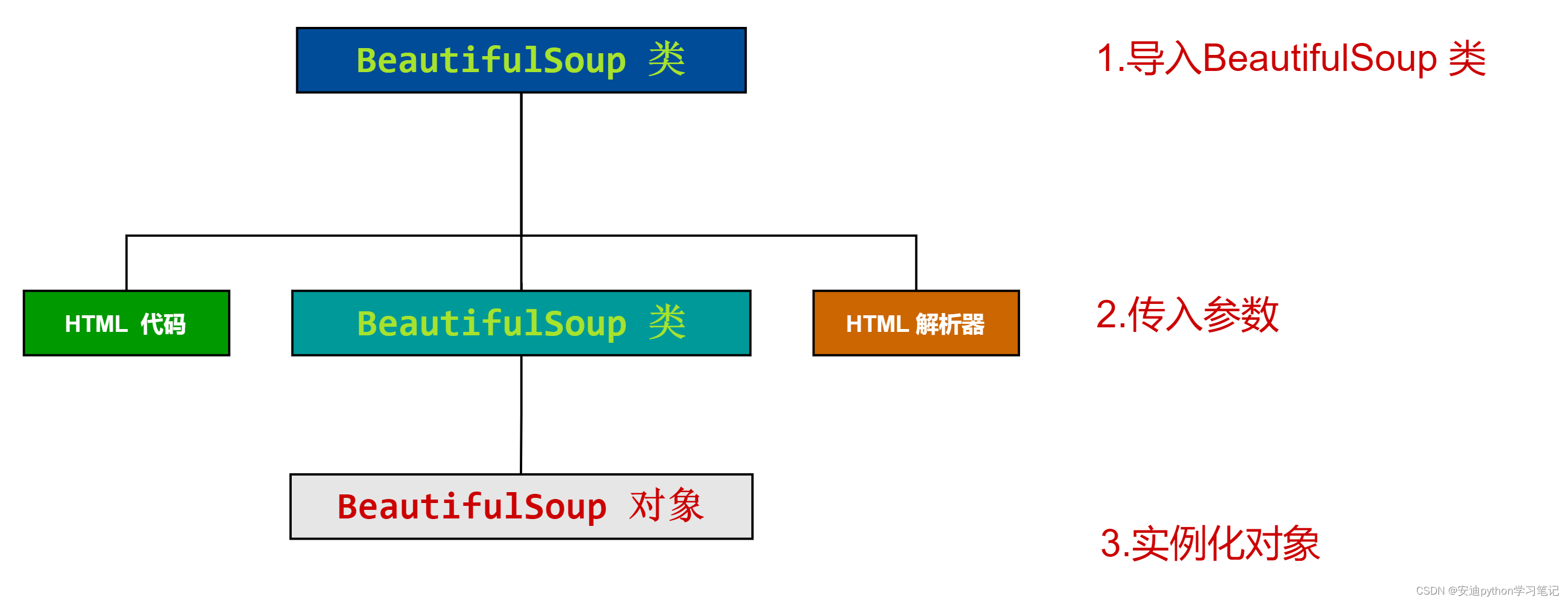 12 BeautifulSoup类的初始化_beautifulsoup open-CSDN博客