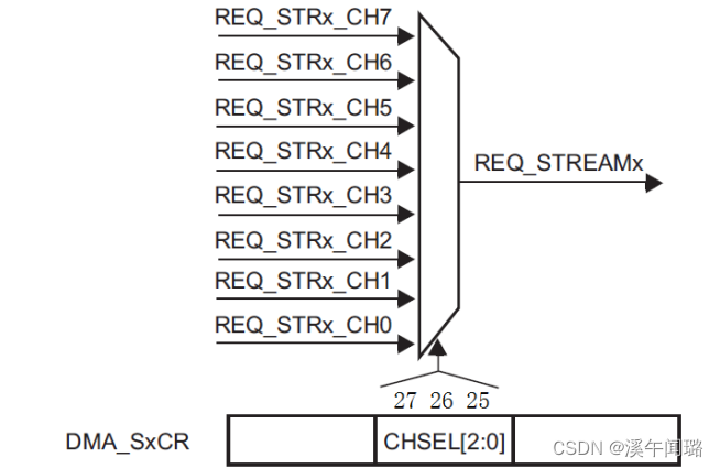 STM32F4 DMA控制器详解与配置实践-CSDN博客