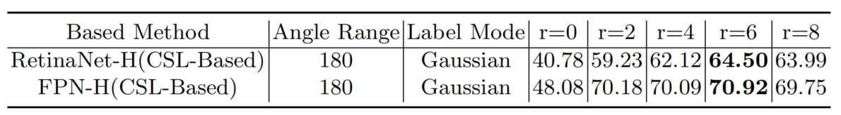 ECCV2020 | 论文阅读——Arbitrary-Oriented Object Detection with Circular Smooth Label-CSDN博客