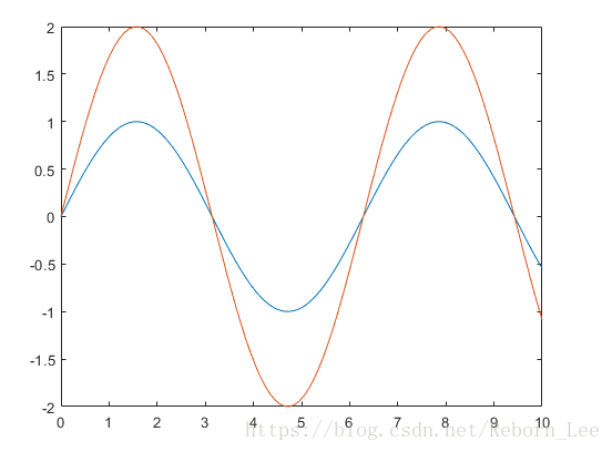 xlim用法matlab,【 MATLAB 】xlim 、 ylim 、zlim简介-CSDN博客