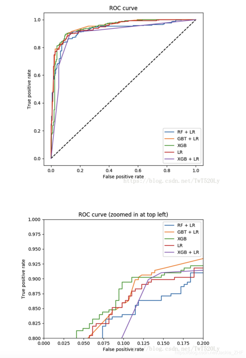 GBDT+LR算法-CSDN博客