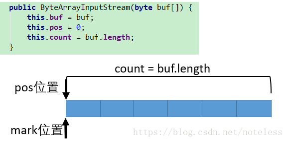 [六]JavaIO之 ByteArrayInputStream与ByteArrayOutputStream_bytearrayinputstream.write()-CSDN博客