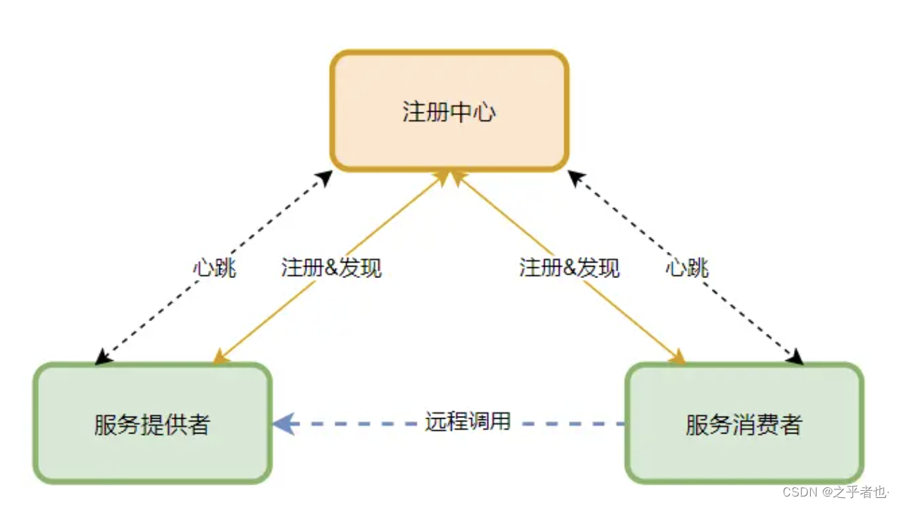 JAVA面试题分享一百七十二：Nacos支持哪些服务发现和服务治理功能？_nacos支持哪两种核心服务发现模式-CSDN博客