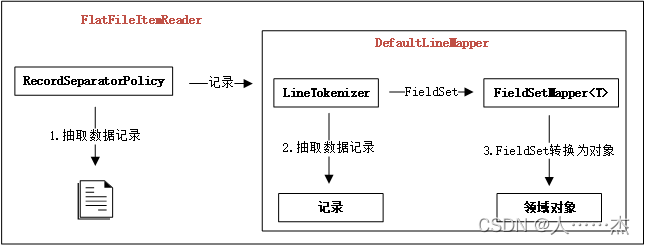 Spring Batch之读数据—FlatFileItemReader（二十五）-CSDN博客