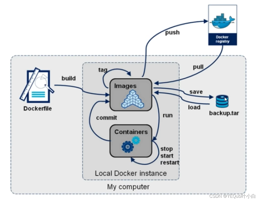 【docker】docker部署java Web项目docker部署javaweb项目 Csdn博客