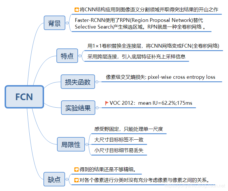 DL之FCN：FCN算法的架构详解(实验结果、特点、局限性、缺点、采用1×1卷积、跨层计算、密集预测、像素级交叉熵损失)之详细攻略-CSDN博客