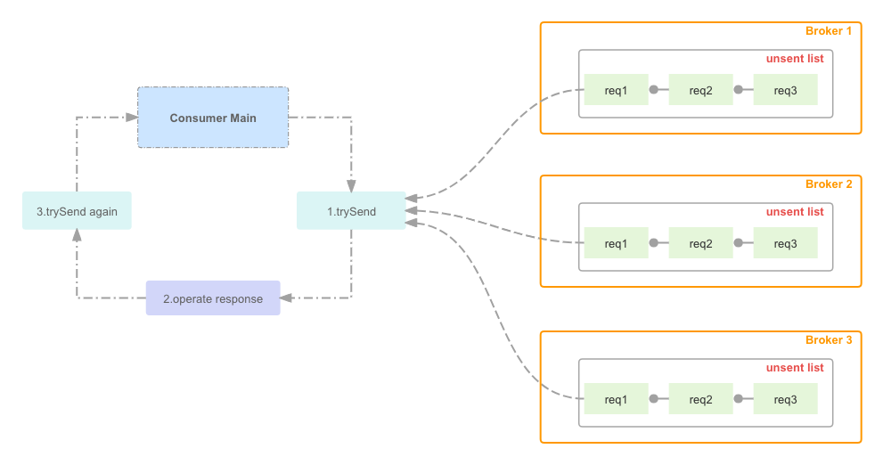 Kafka原理剖析之「位点提交」offset Commit Failed With A Retriable Exception Y Csdn博客